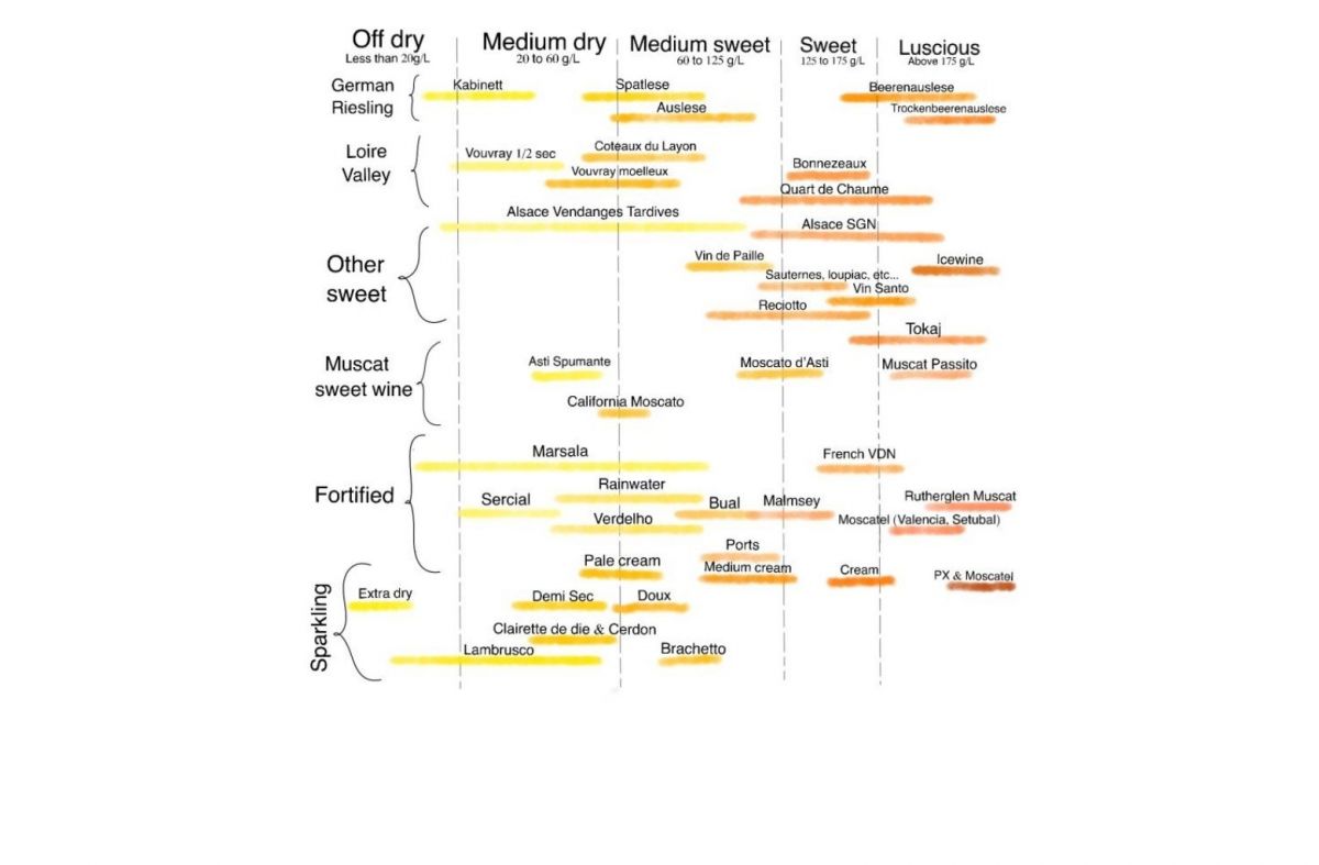 Estimating Residual Sugar